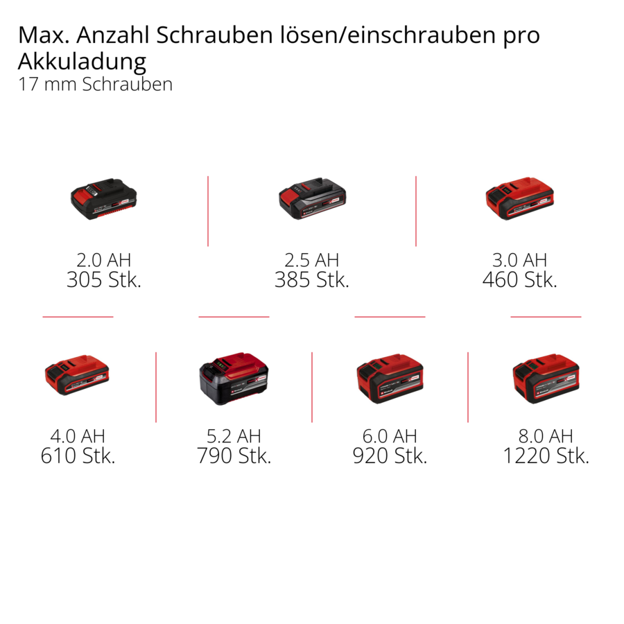 Akku-Ratschenschrauber TE-RW 18/60 Li-Solo | EINHELL | ZGONC
